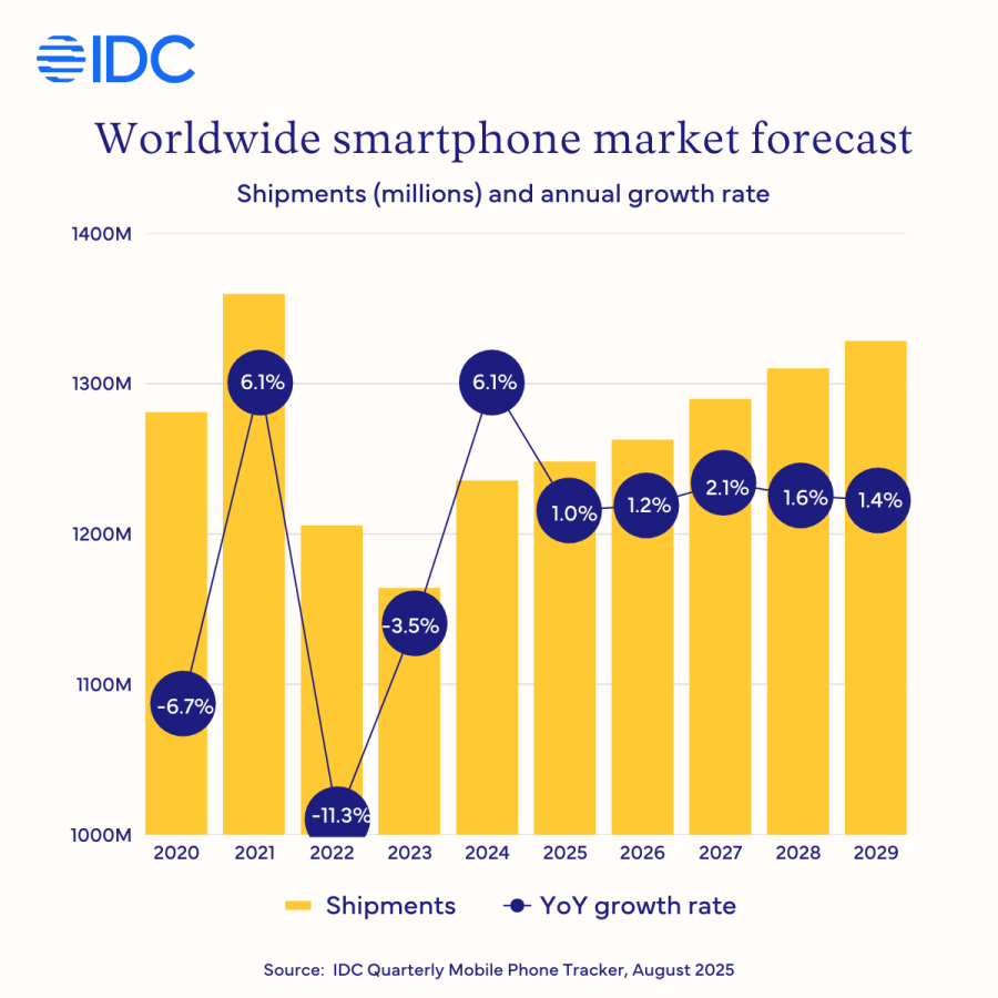 Worldwide smartphone market forecast to grow 1% in 2025, according to IDC | UKTIN